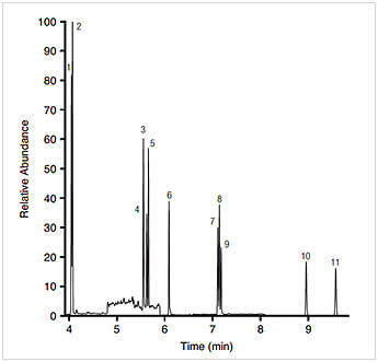 The Analytical Scientist | Analysis of 18 Polycyclic Aromatic ...