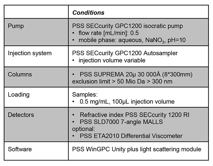 The Analytical Scientist | GPC/SEC-Light scattering for starch analysis