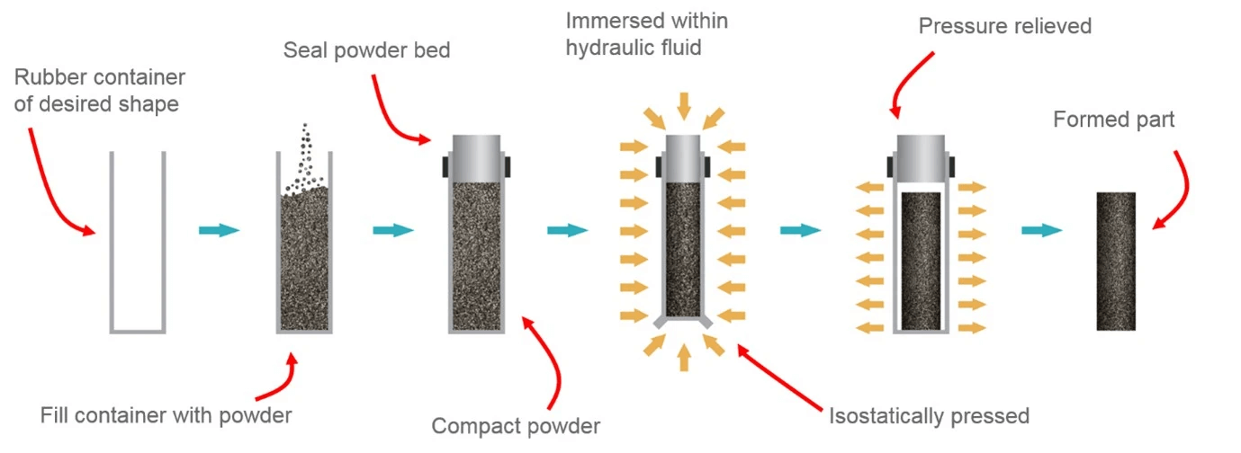 The Analytical Scientist | Optimizing metal powders for Isostatic Pressing
